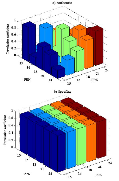 Normalized Amplitude Value For Different Prns A Authentic B Spoofing Download Scientific