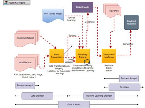 How To Master The Ai Data Pipeline Rajath K Pmp Csm Itil Safe Agilist Posted On The Topic