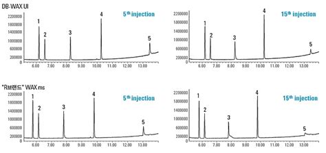 애질런트 Jandw Db Wax Ultra Inert Gc 컬럼 알코올과 글리콜의 안정적인 비활성 성능 네이버 블로그