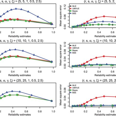 Figure Plot Of Reliability Estimates Under Different States
