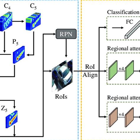 Pdf Multi Scale And Occlusion Aware Network For Vehicle Detection And