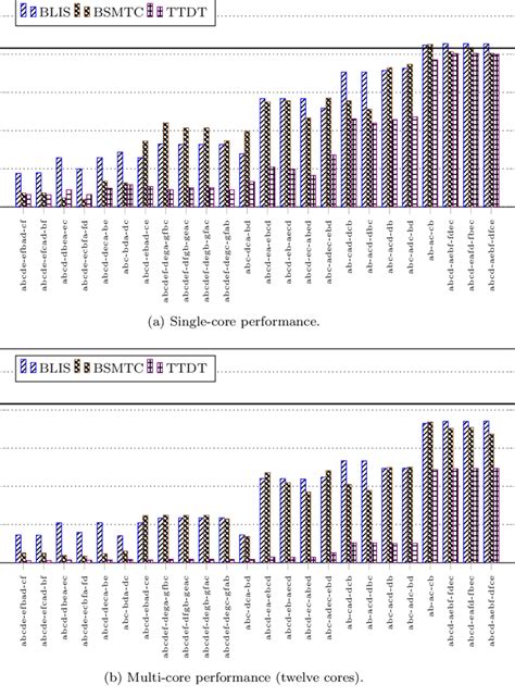 performance of a variety of tensor contractions and the equivalent download scientific diagram