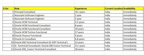 Swathi Nalgonda On Linkedin Oraclehcmcloud Hcmtechnical