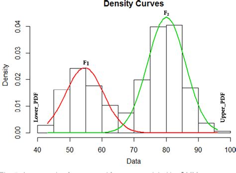 Figure 1 From Generalized Outlier Gaussian Mixture Technique Based On Automated Association