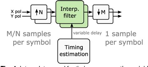 Figure 1 From Recent Advances In Low Power Digital Signal Processing Technologies For Data