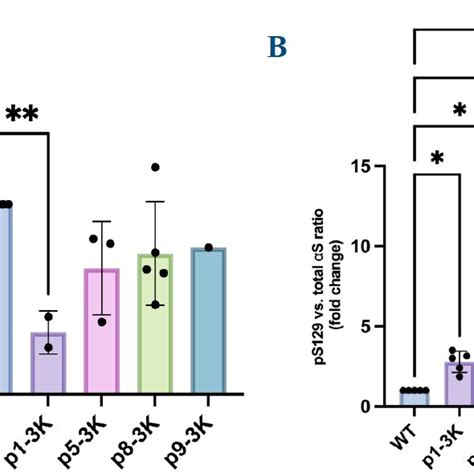 Bar Graphs With Means − Standard Deviation Displaying The Anova And