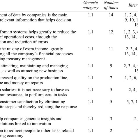 Main Advantages Of Implementing Smart Systems Download Scientific Diagram