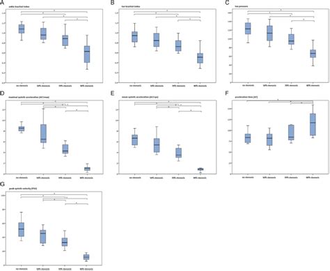 Doppler Ultrasonography Derived Maximal Systolic Acceleration Value Determination With