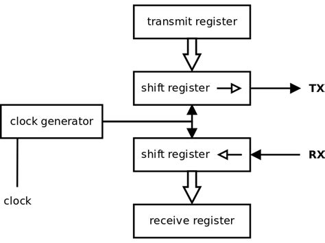 ملف Uart Block Diagram Svg المعرفة