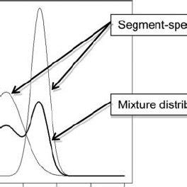 Mixture Distribution Example Download Scientific Diagram