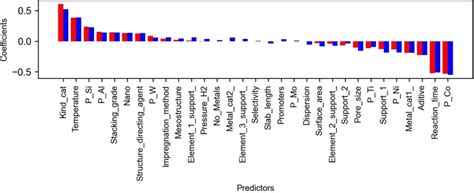 300 Coefficients Of Lasso And Ridge Regressions For Estimation Of