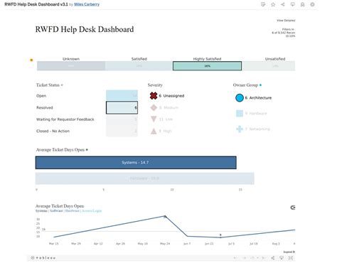 Not Able To View Complete Dashboard On Right Hand Side When Viewed In Tableau Public Please