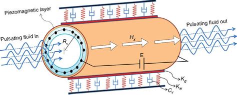 A Schematic Diagram Of A Double Layered Shell Modeled Embedded In A Download Scientific Diagram