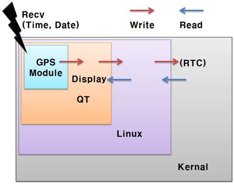 Linuxam4378 Setting The Internal Rtc Processors Forum Processors Ti E2e Support Forums