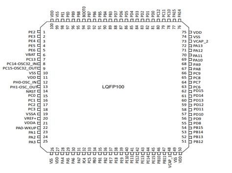 STM32F722VCT6 ST 32 Bit MCU Pin Diagram And Parameter Introduction TOPCHIP ELECTRONICS