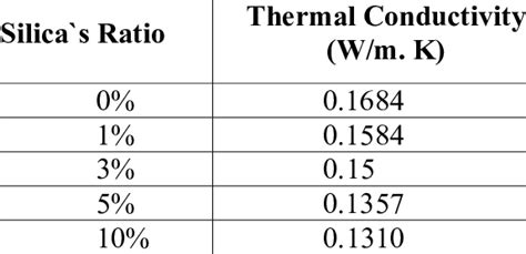 thermal conductivity values of polymer filled sio 2 composites