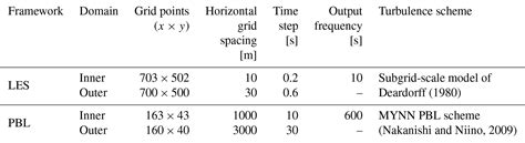 Wes Evaluation Of Wind Farm Parameterizations In The Wrf Model Under Different Atmospheric