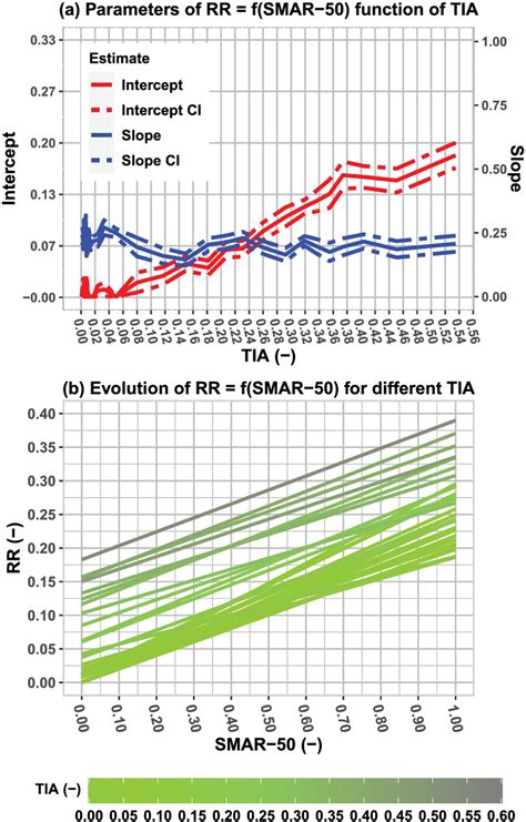 A Evolution Of The Parameters Of The WLS Regression Line Representing