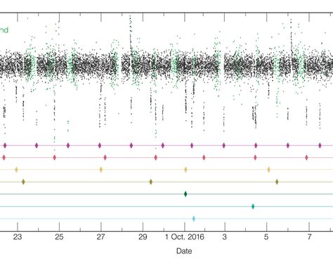Light Curve Of Trappist 1 — Showing The Dimming Events Caused By Transits Of Planets Eso