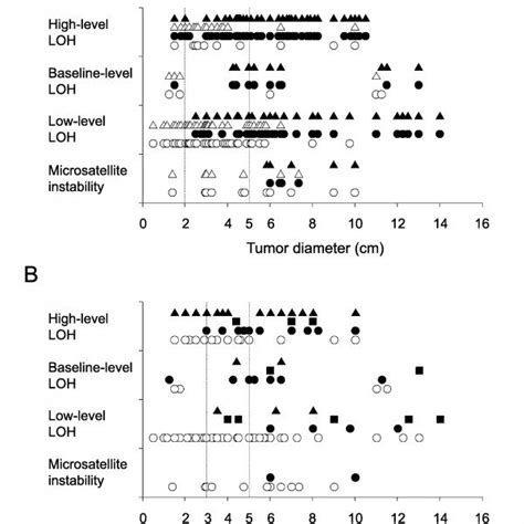 Relationships Between The Tumor Size And Tumor Progression A And