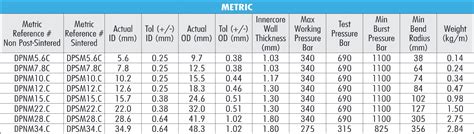 Dense Pac Dp Series Gaseous Applications Up To 5000psi Titeflex Us Hose