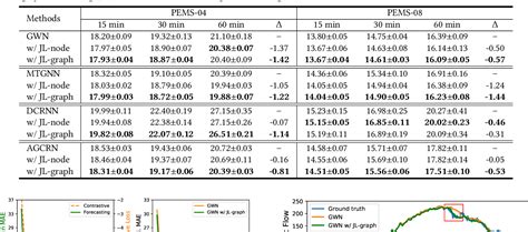 Table 3 From When Do Contrastive Learning Signals Help Spatio Temporal Graph Forecasting