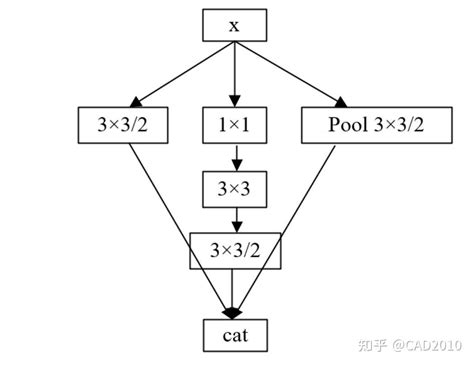 Pytorch实现Inception V2 V3 知乎