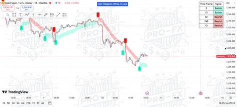 Zero Lag Trend Signals Mtf Algoalpha Pro Fxcc