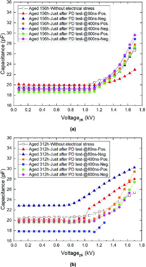 Capacitance Variations Of The Specimens Versus The Peak Of Applied