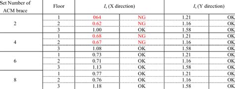 Seismic Index Value I S Of Rc Building Structure After Seismic Download Table