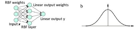 A Rbf Ann With Linear Weights On The Output Layer B Gaussian Download Scientific Diagram