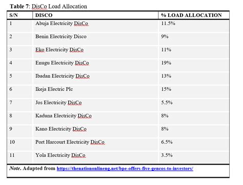 Nigeria Electricity Sector Energypedia