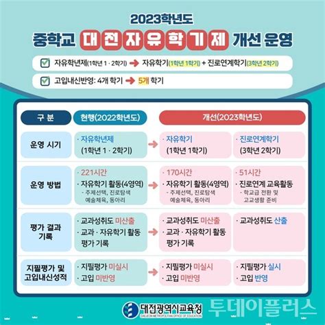 대전시교육청 2023학년도부터 자유학년제 개선 운영한다