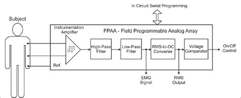 Figure 1 From Analog Reconfigurable Technologies For Emg Signal Processing Semantic Scholar