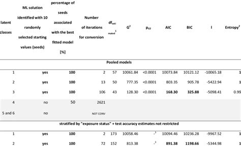 optimal number of latent classes for 6 serological tests with a