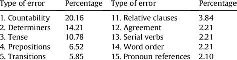 Percentage Of Each Subcategory Of Syntactic Errors Download Table