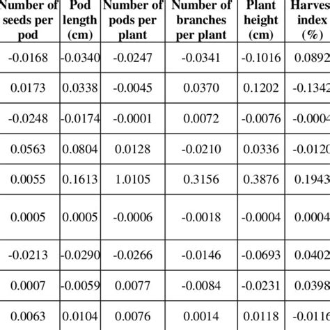 Direct And Indirect Effects Of Yield Component On Seed Yield In
