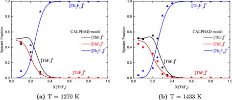 Complex Anion Distribution Obtained With The Calphad Model Solid