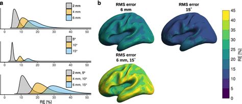 relative error re of opm array topographies over all subjects at
