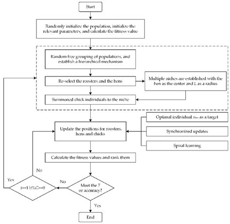 Flowchart Of The Pecso Algorithm Download Scientific Diagram
