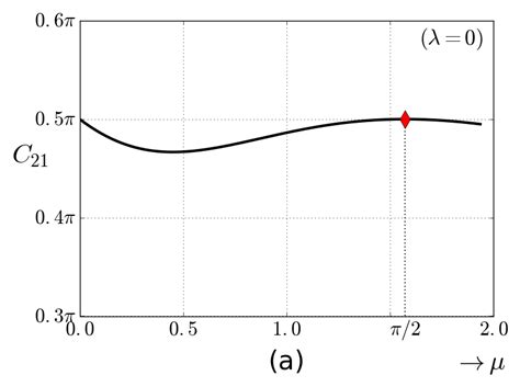 A Numerical Continuation Of The Solution In Example 2 B The Cost