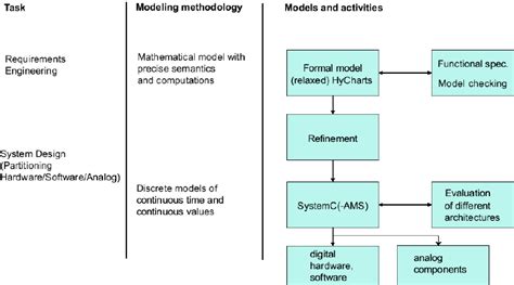 Design Flow And Translation Between Hycharts And Systemc Download