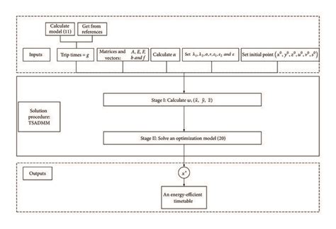 The Procedure Of The Numerical Experiments Download Scientific Diagram