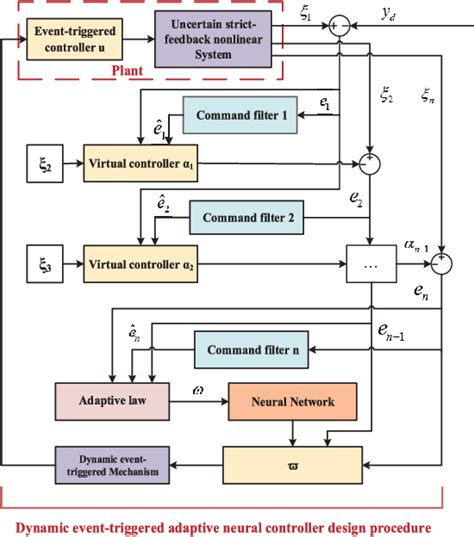 Figure 1 From Dynamic Event Triggered Control For A Class Of Uncertain Strict Feedback Systems