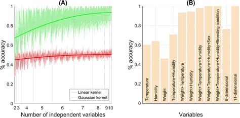 A Performance Comparison Of The Gaussian And Linear Svm Classifiers