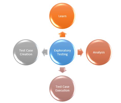 Exploratory Testing Dot Net Tutorials