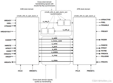 Vc Spyglass Cdc二）常见的cdc处理方法dw Pulse Sync Csdn博客