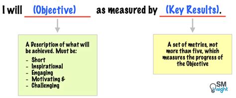 Objectives And Key Results Okr In Depth Guide Sm Insight