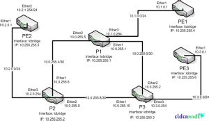 How To Setup MPLS On MikroTik Eldernode Blog