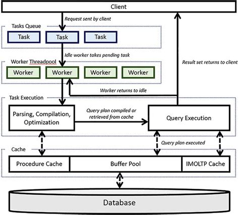 Request Life Cycle Trong Msql Server Sql Exam Sql Server